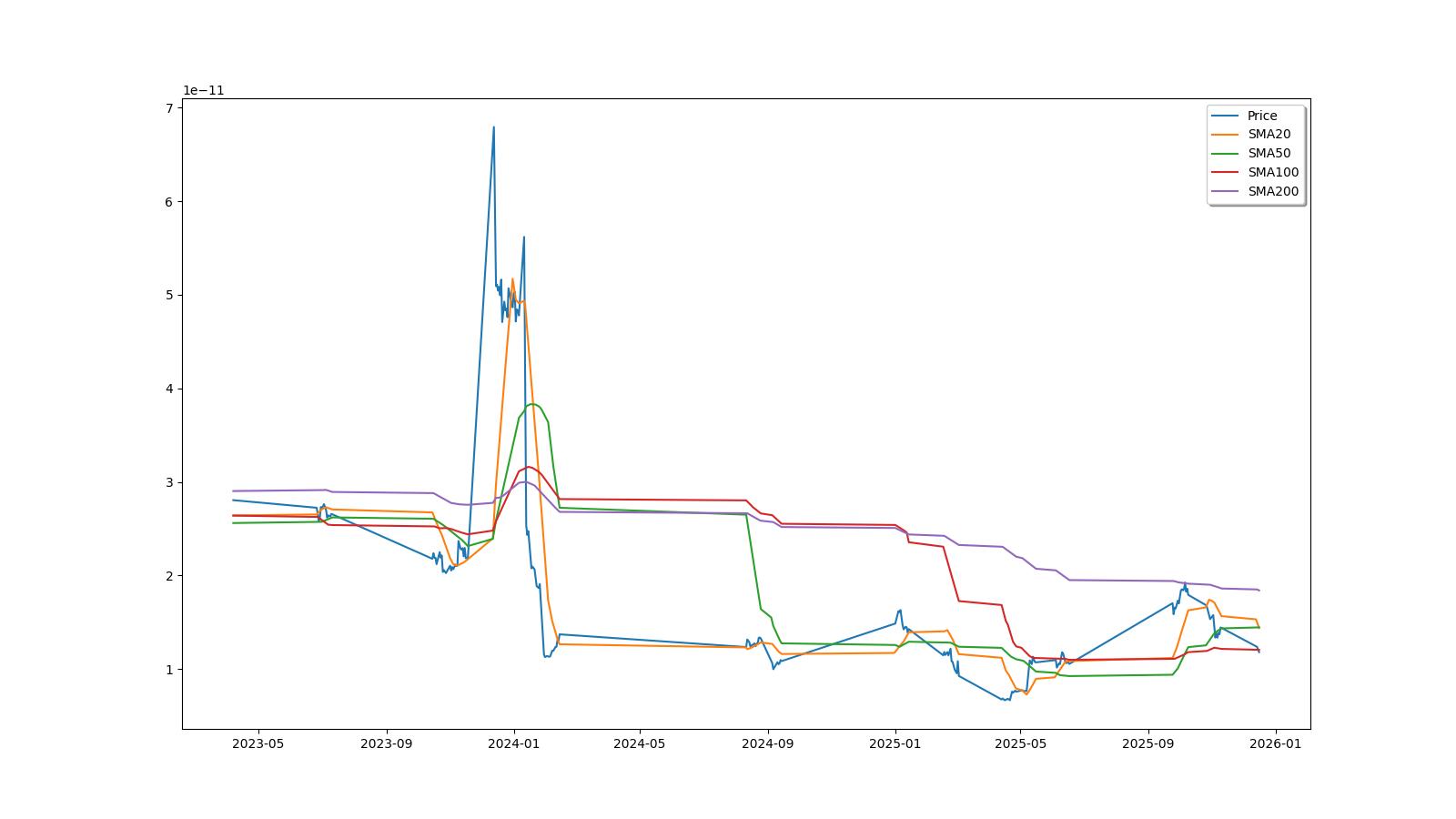 Space Link Simple Moving Averages