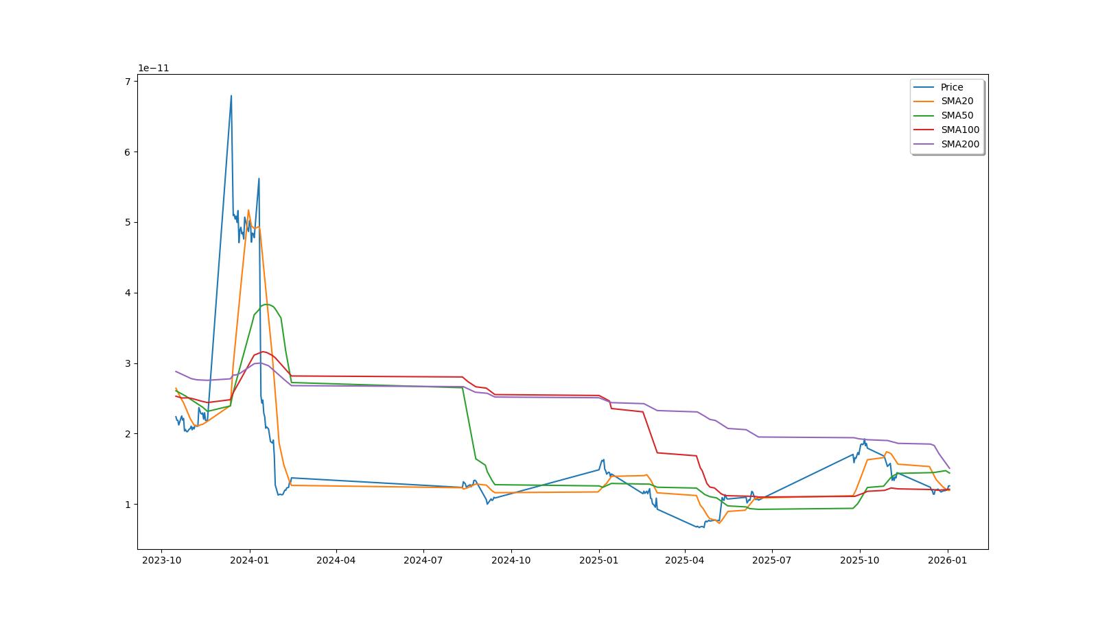 Space Link Simple Moving Averages