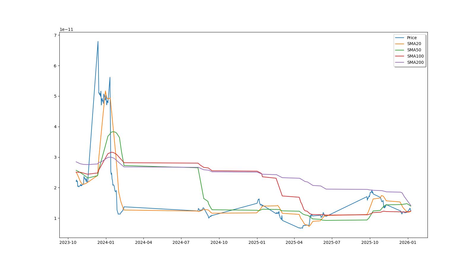 Space Link Simple Moving Averages