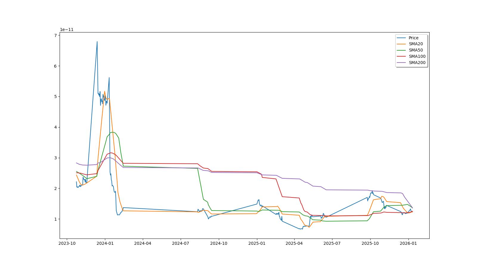 Space Link Simple Moving Averages