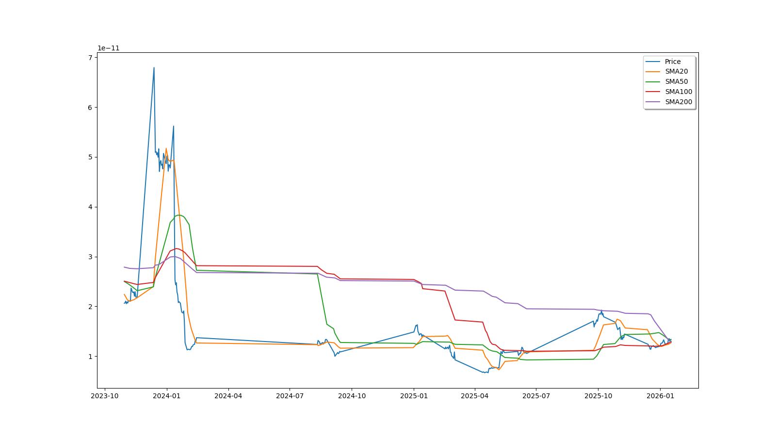 Space Link Simple Moving Averages