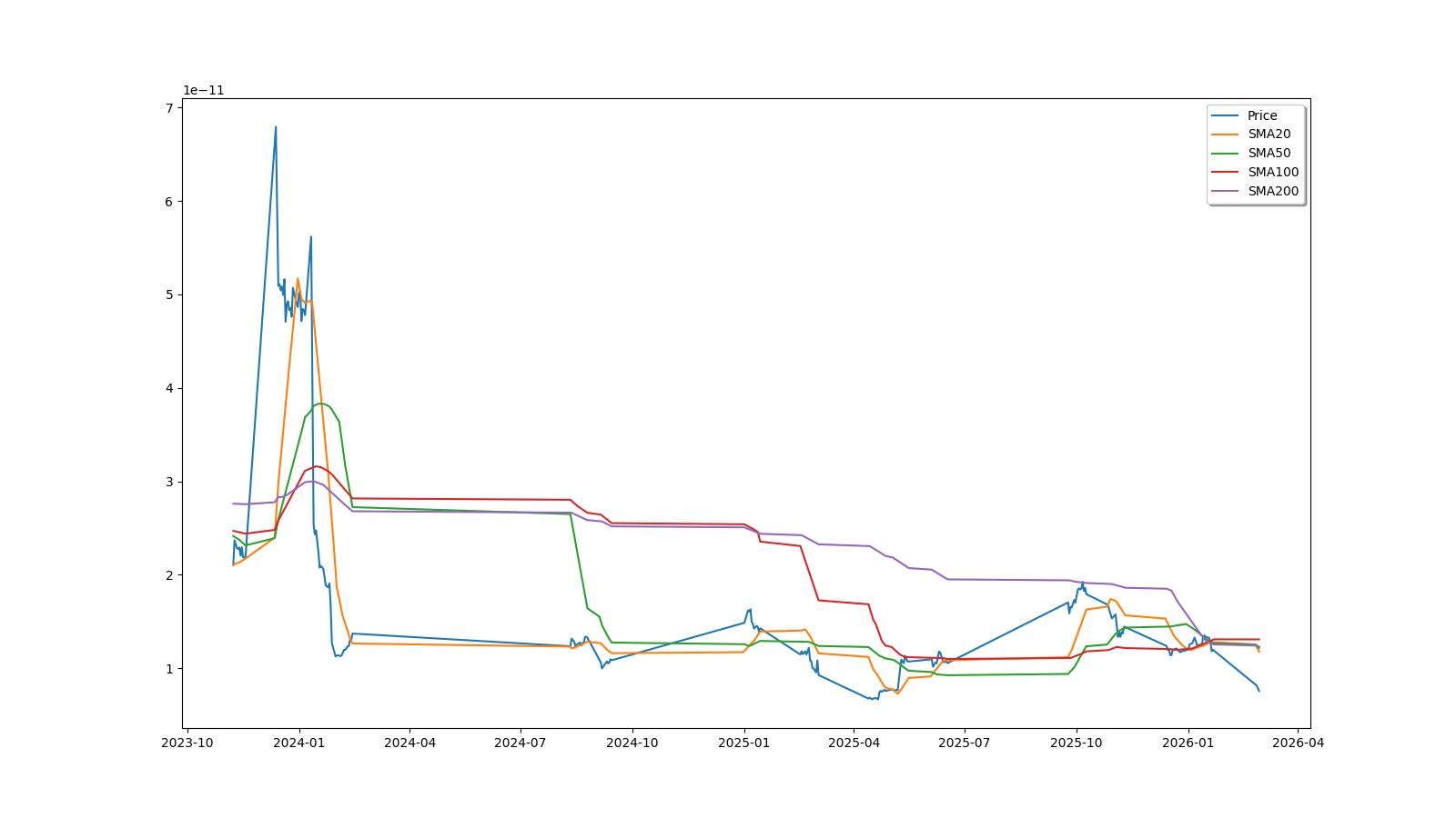 Space Link Simple Moving Averages
