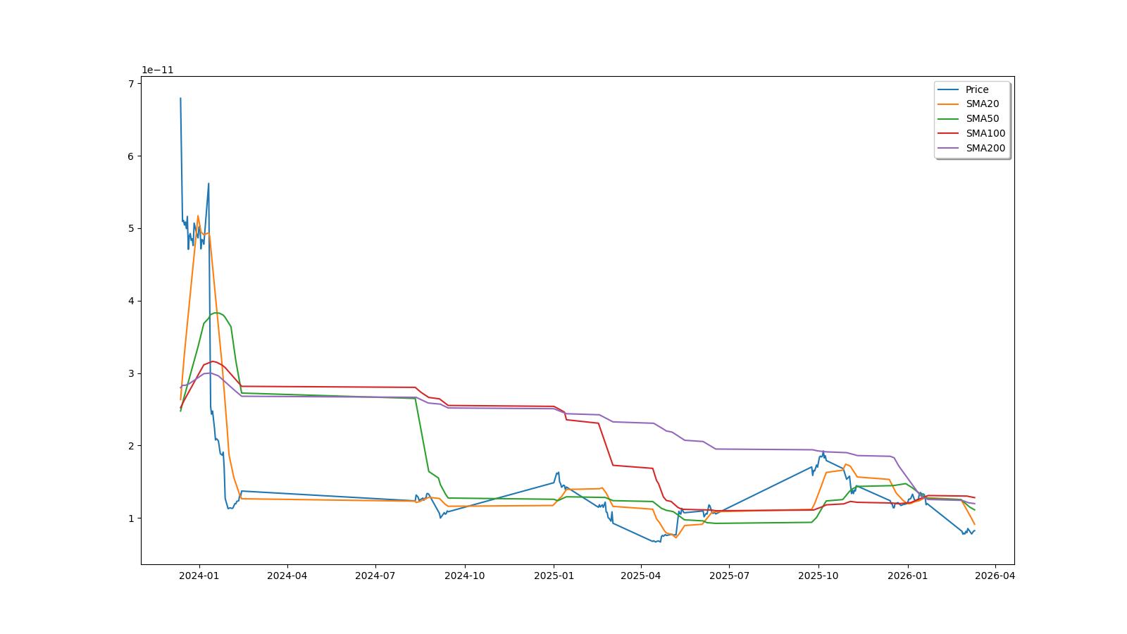 Space Link Simple Moving Averages