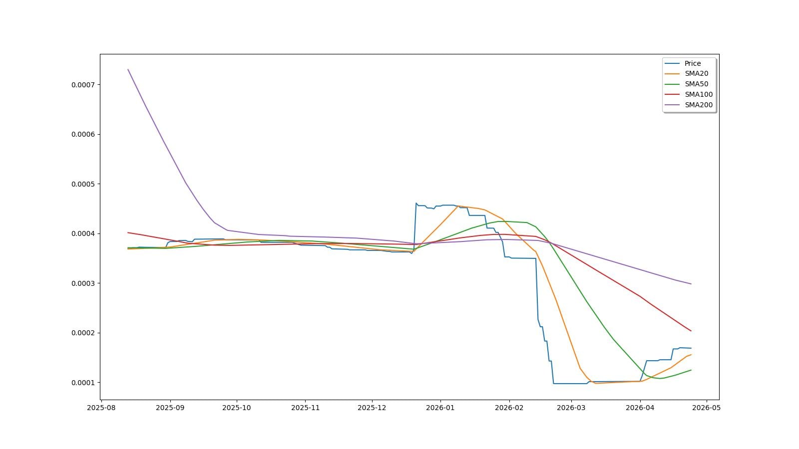 Space Misfits Simple Moving Averages