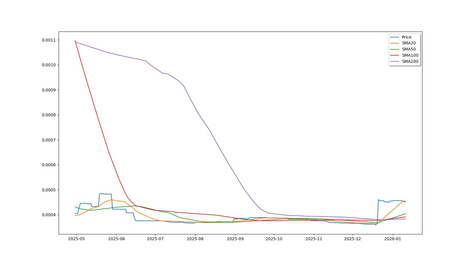 Space Misfits Simple Moving Averages