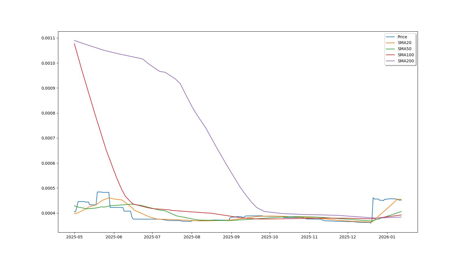 Space Misfits Simple Moving Averages