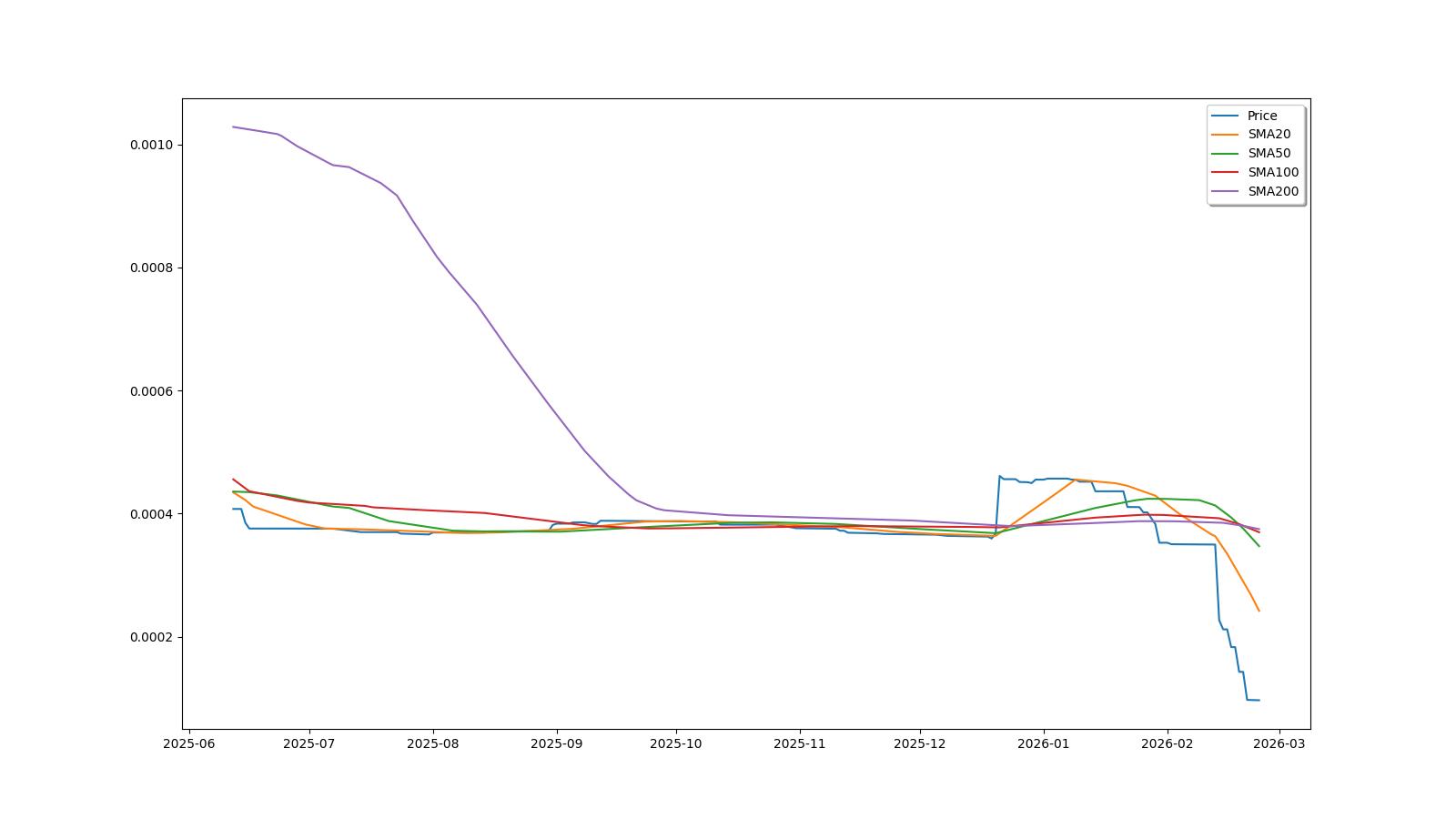 Space Misfits Simple Moving Averages