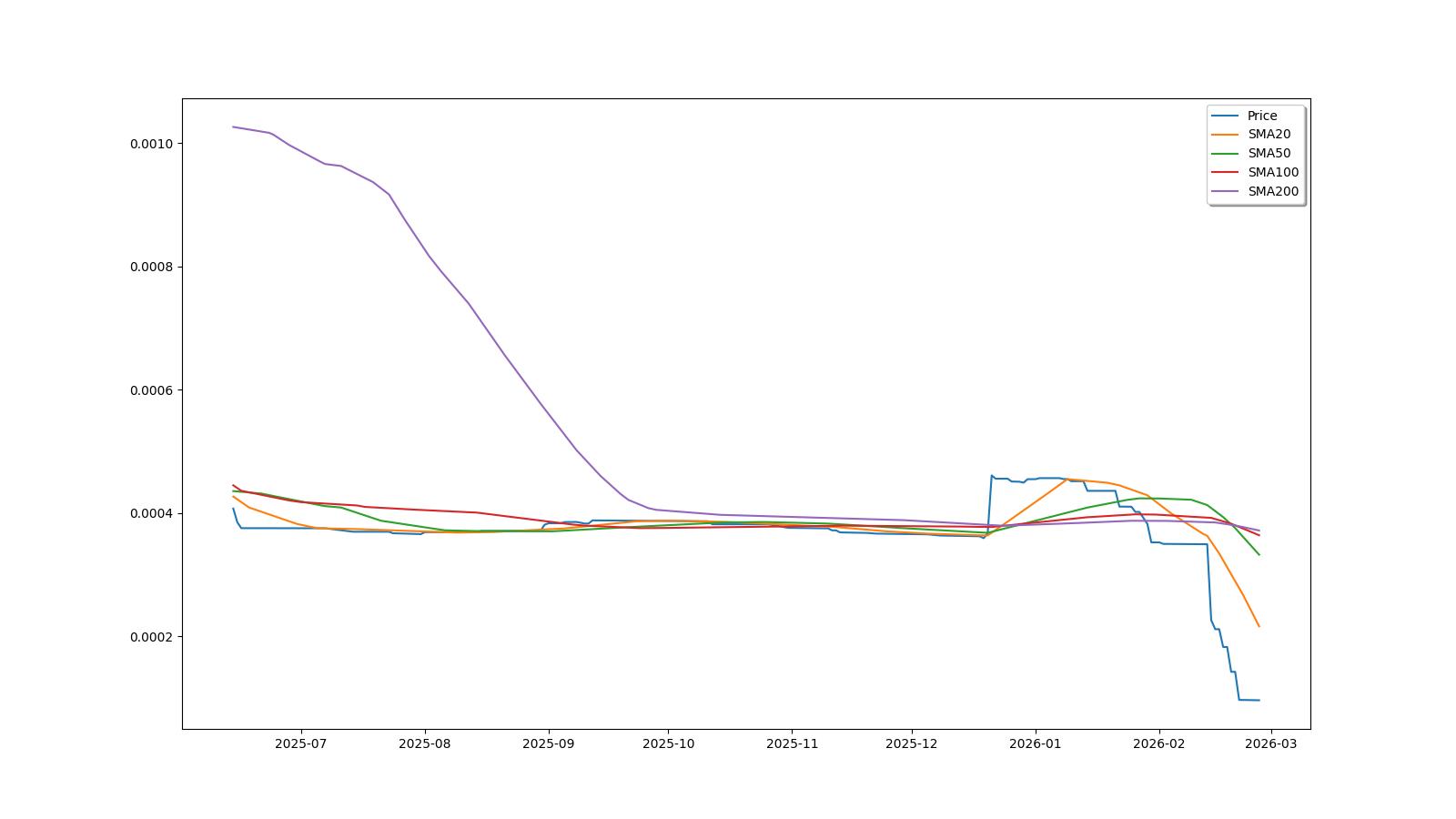 Space Misfits Simple Moving Averages