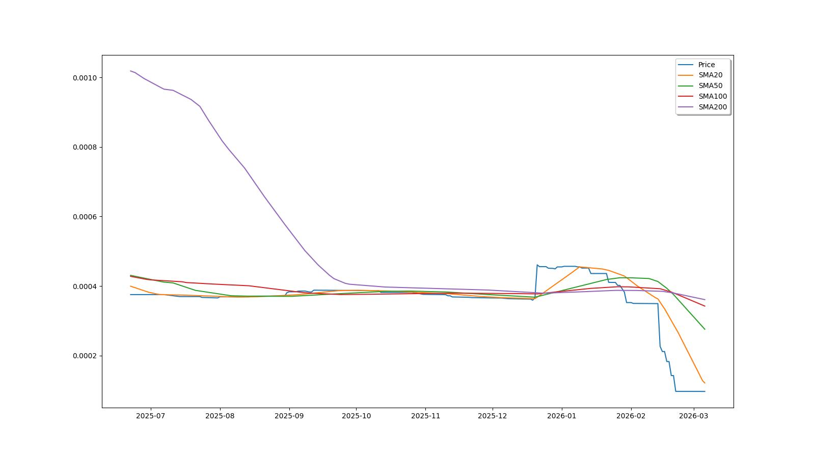 Space Misfits Simple Moving Averages