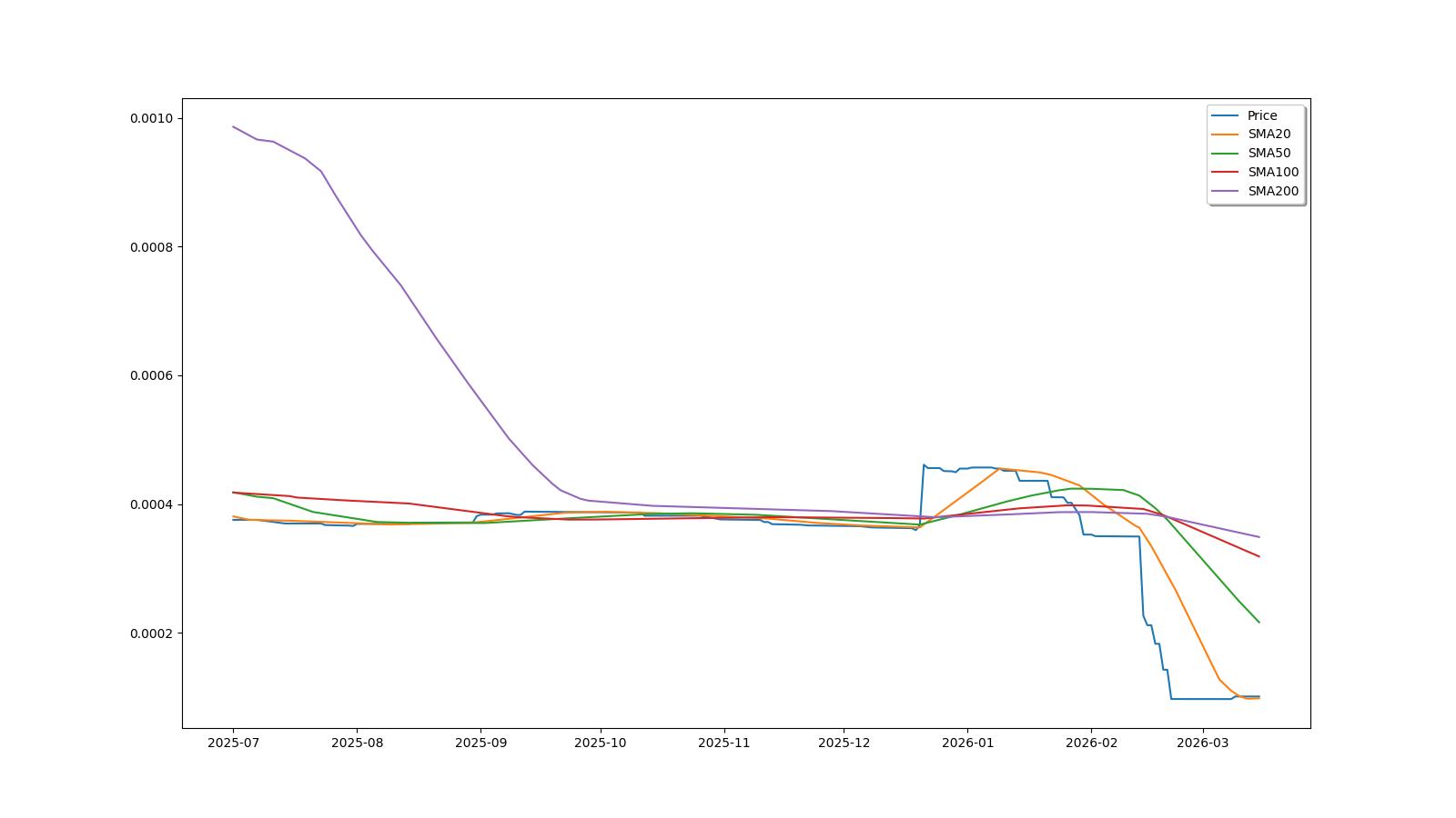 Space Misfits Simple Moving Averages