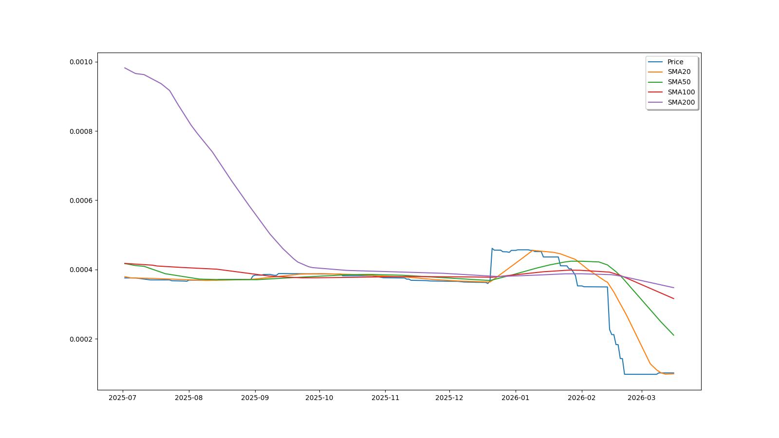 Space Misfits Simple Moving Averages