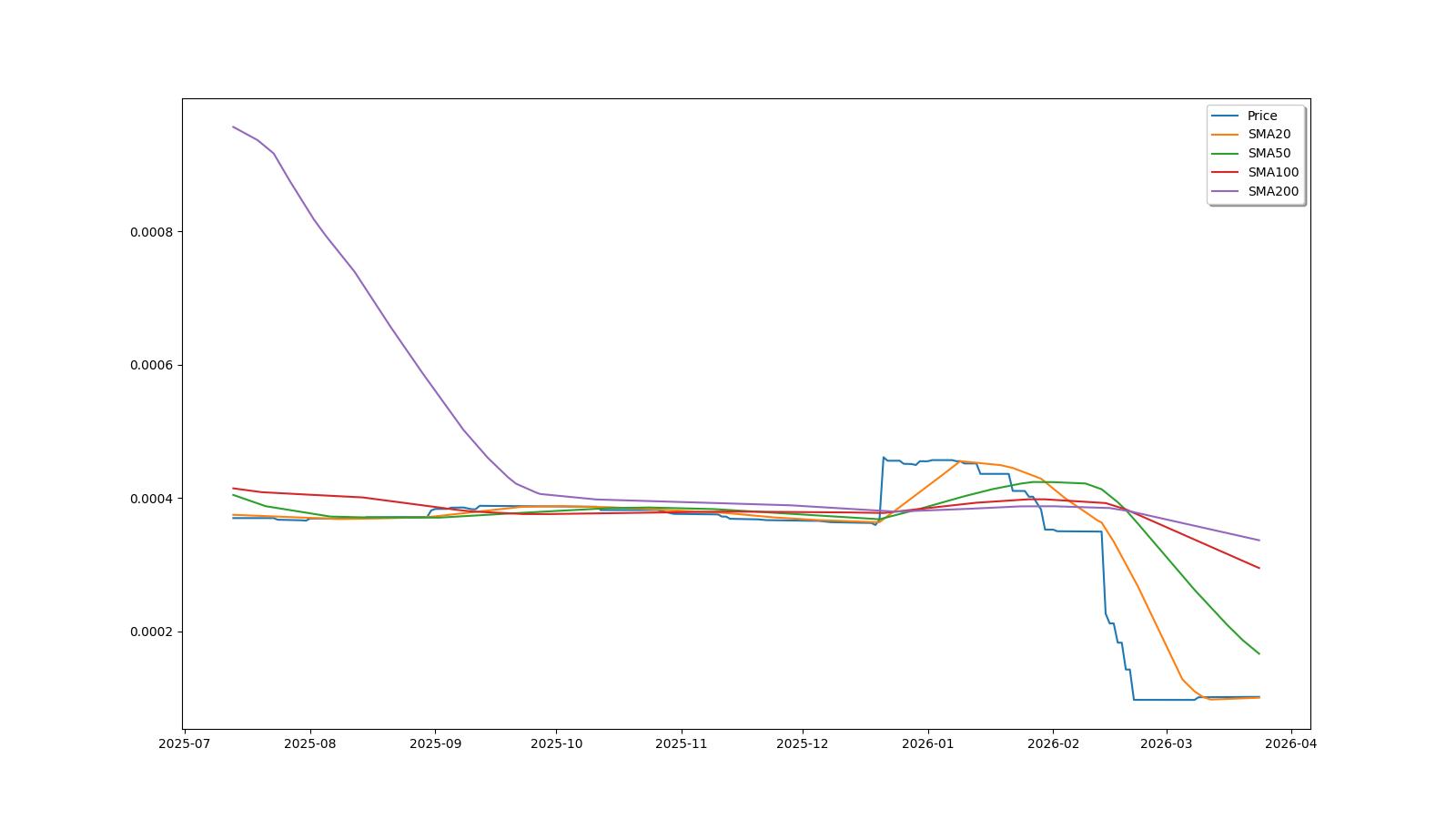 Space Misfits Simple Moving Averages