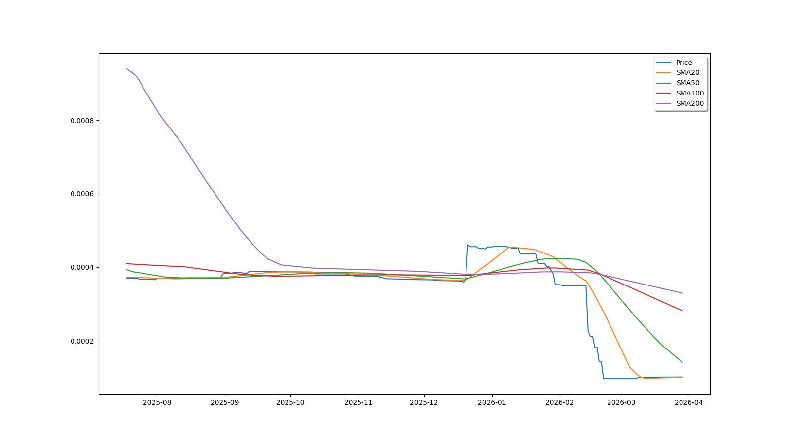 Space Misfits Simple Moving Averages