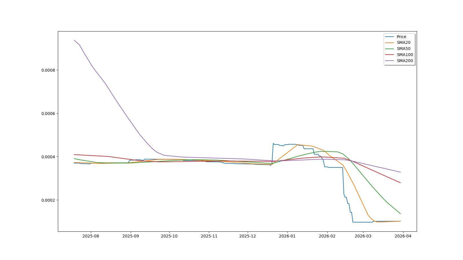 Space Misfits Simple Moving Averages