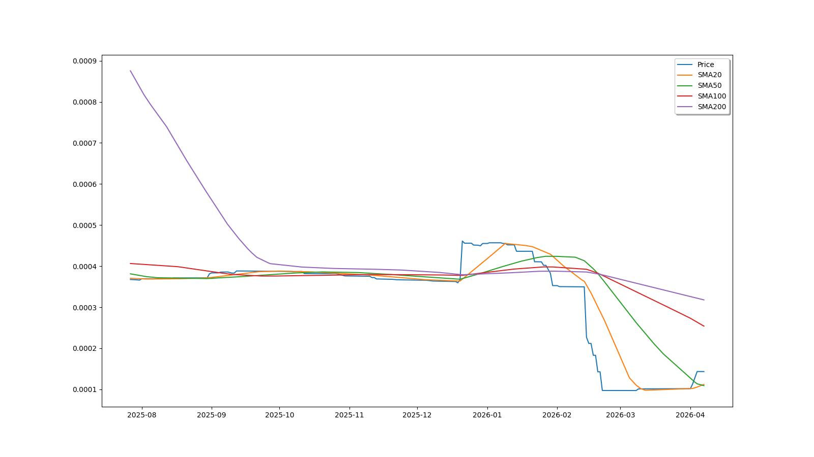 Space Misfits Simple Moving Averages