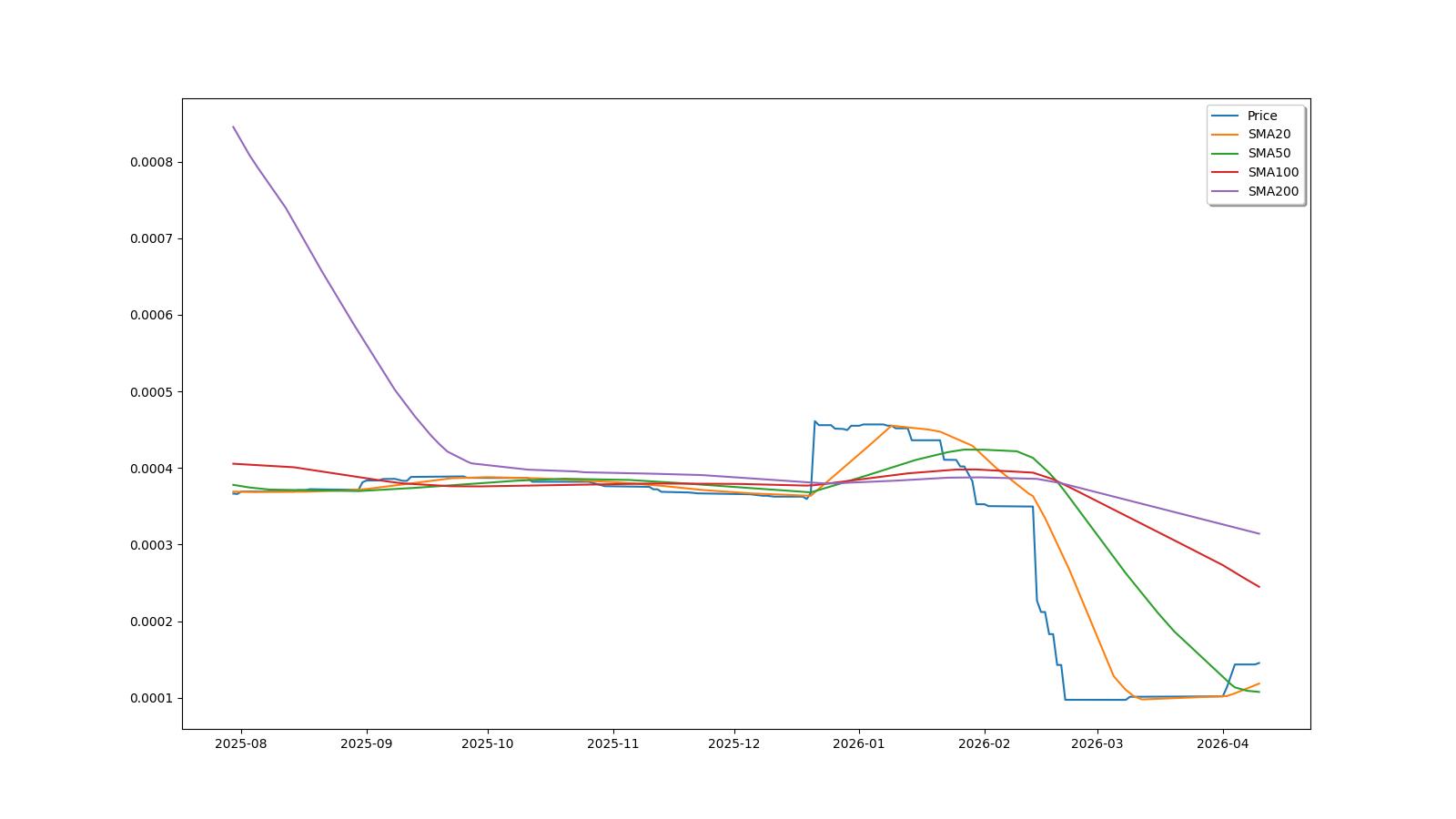 Space Misfits Simple Moving Averages