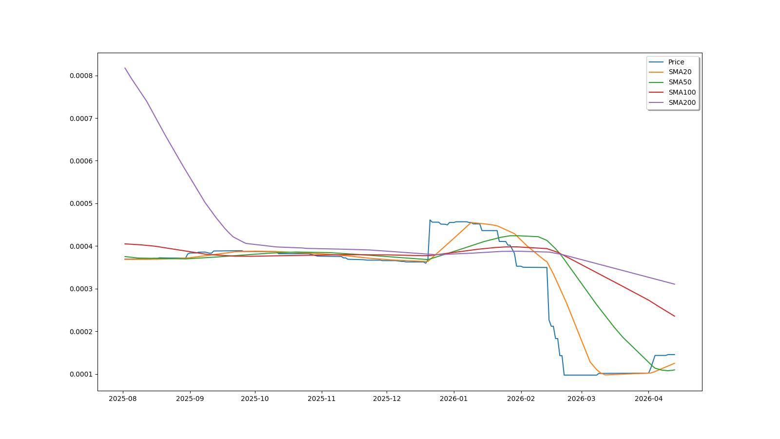 Space Misfits Simple Moving Averages