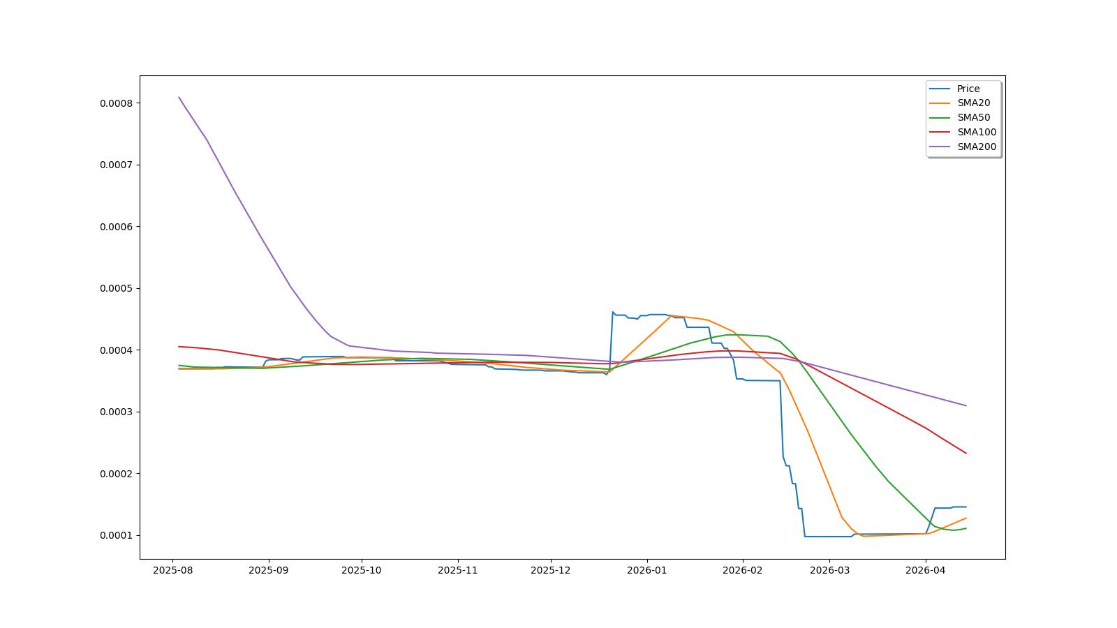 Space Misfits Simple Moving Averages