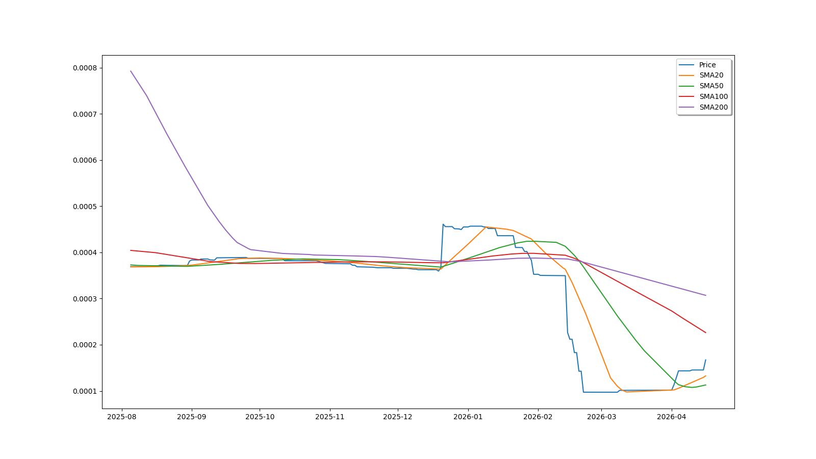 Space Misfits Simple Moving Averages
