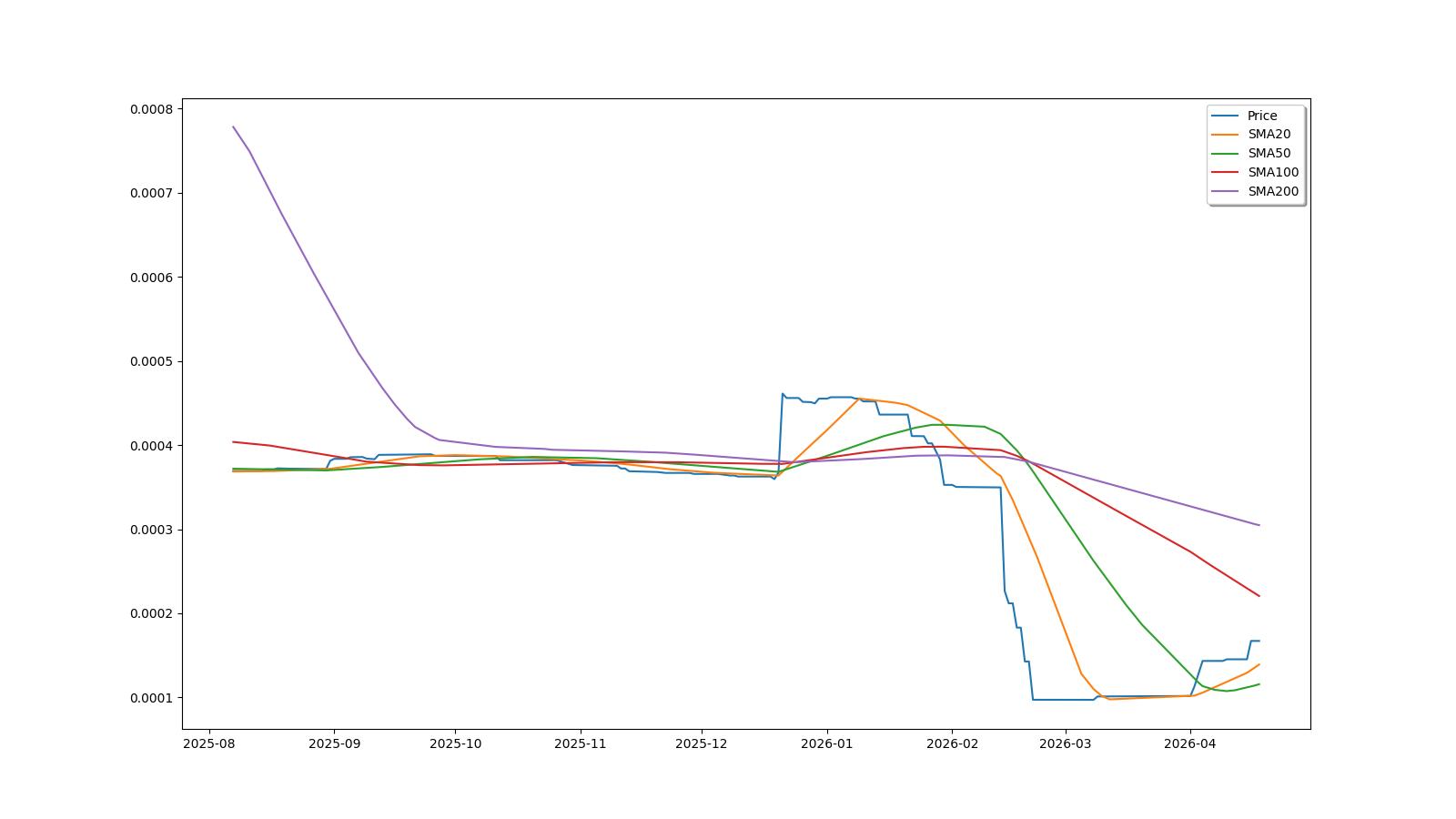 Space Misfits Simple Moving Averages