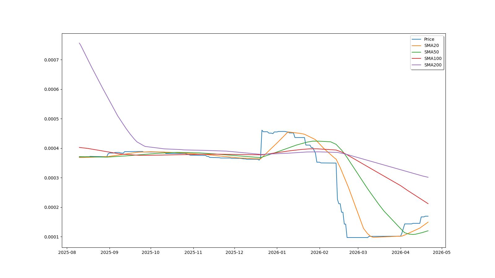 Space Misfits Simple Moving Averages