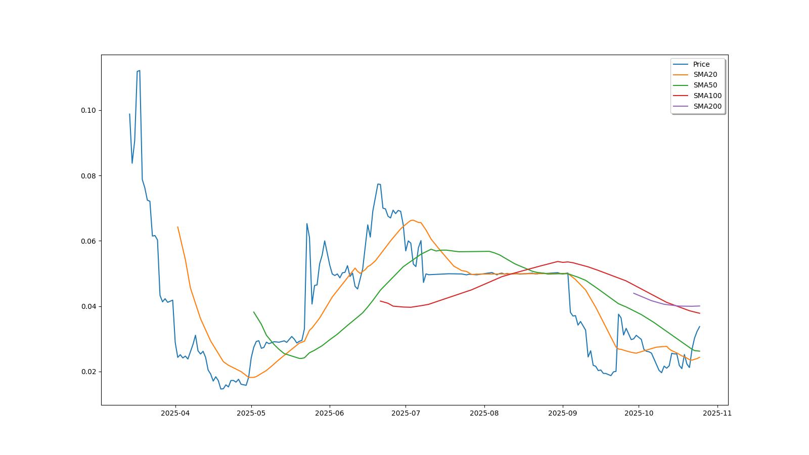 Space Nation Simple Moving Averages