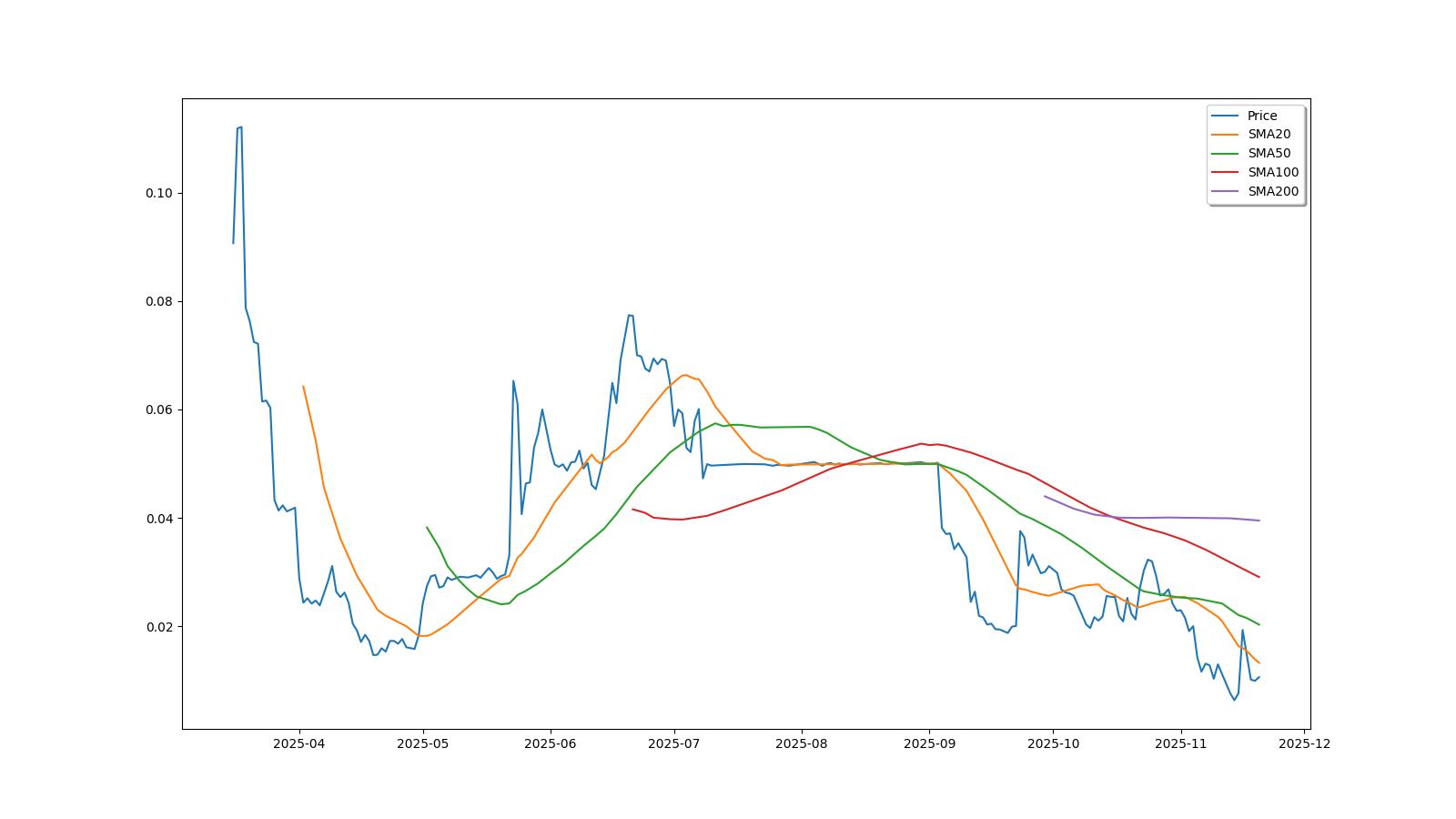 Space Nation Simple Moving Averages