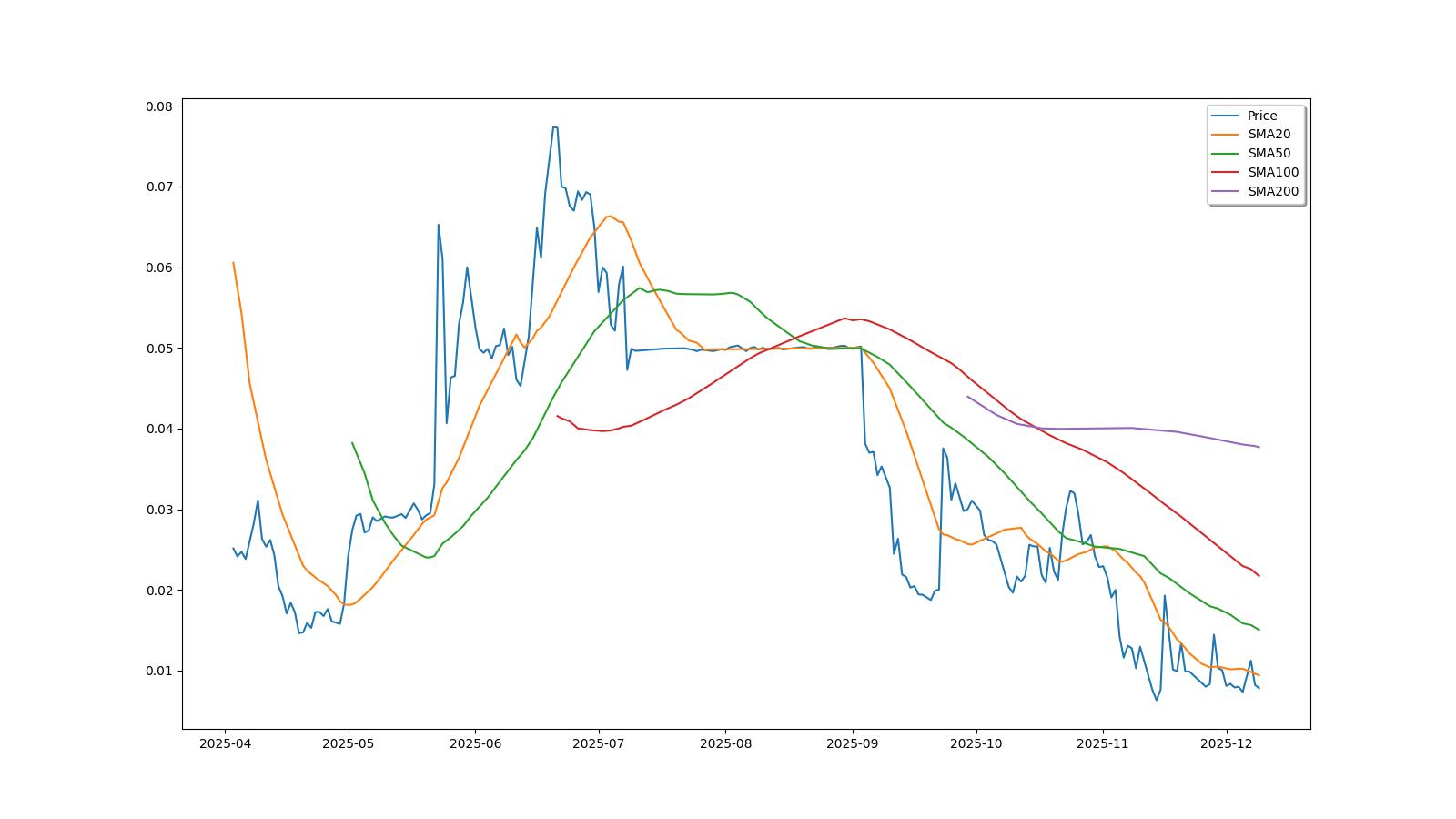 Space Nation Simple Moving Averages