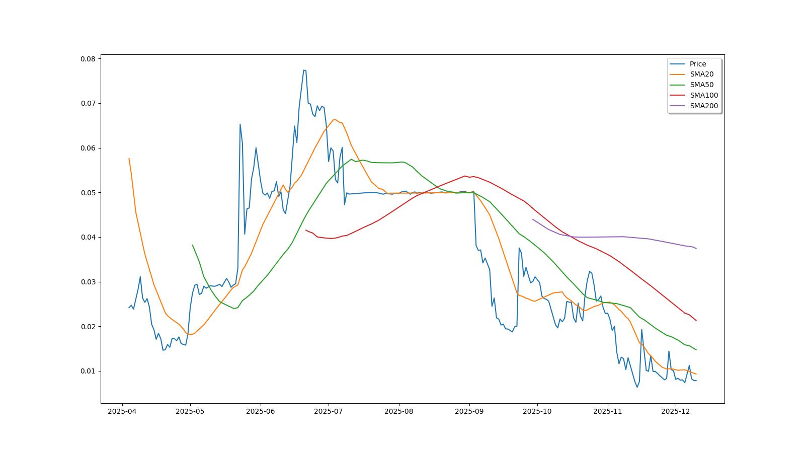 Space Nation Simple Moving Averages
