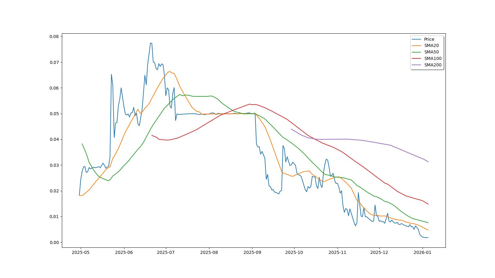 Space Nation Simple Moving Averages