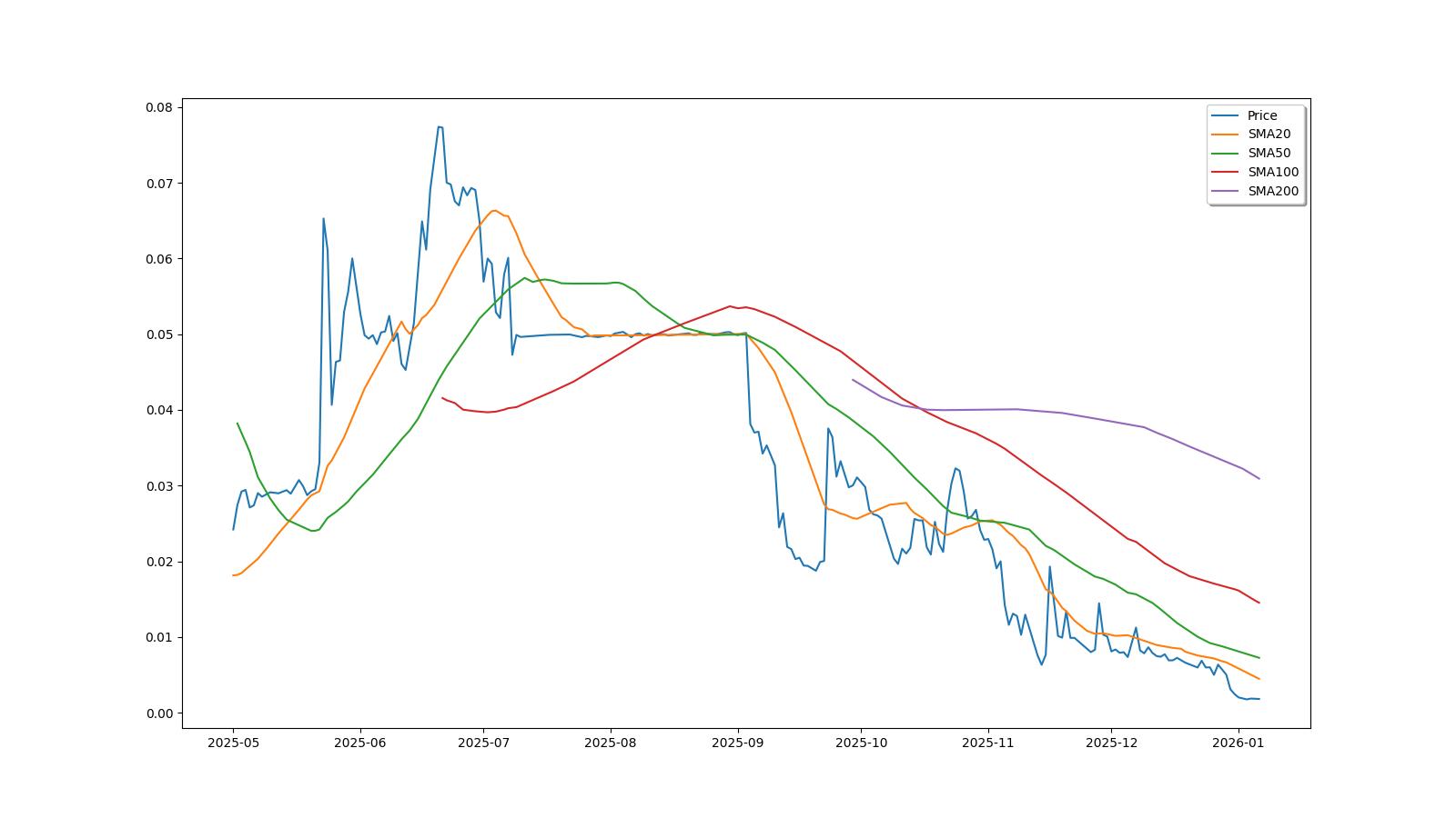 Space Nation Simple Moving Averages