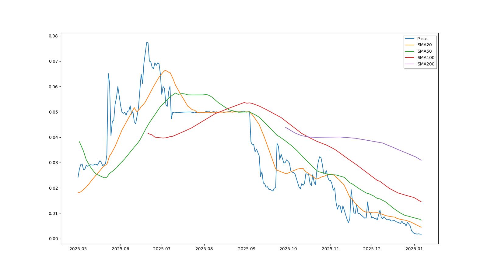 Space Nation Simple Moving Averages