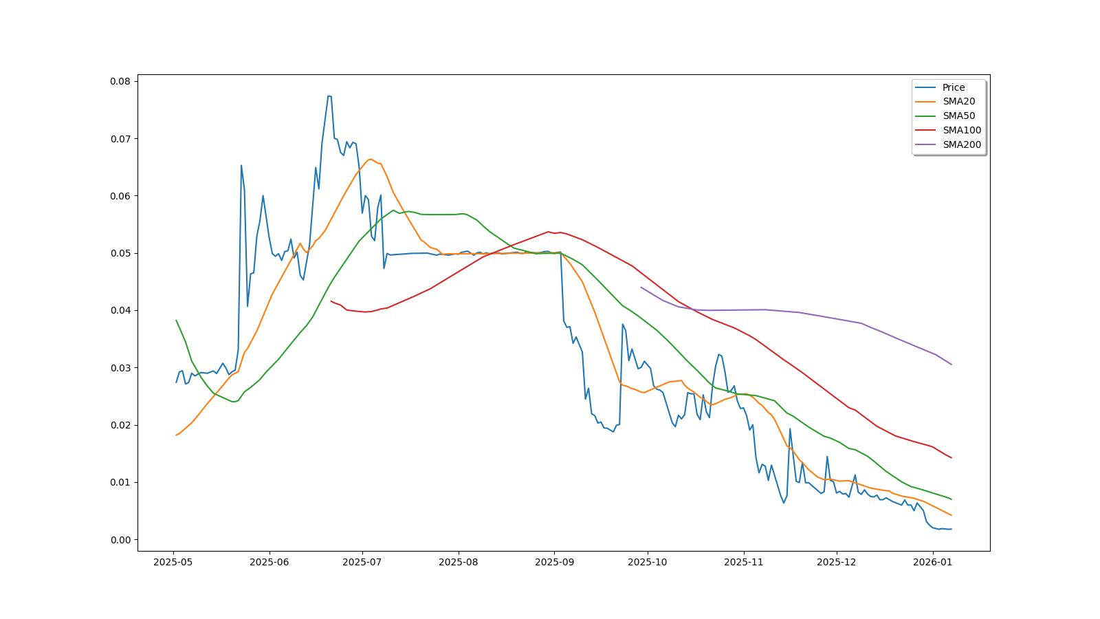 Space Nation Simple Moving Averages