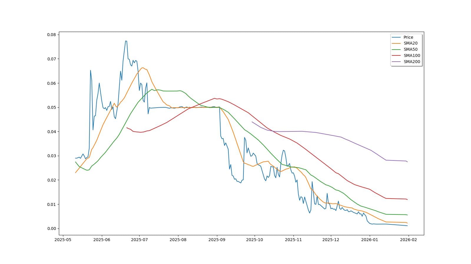 Space Nation Simple Moving Averages