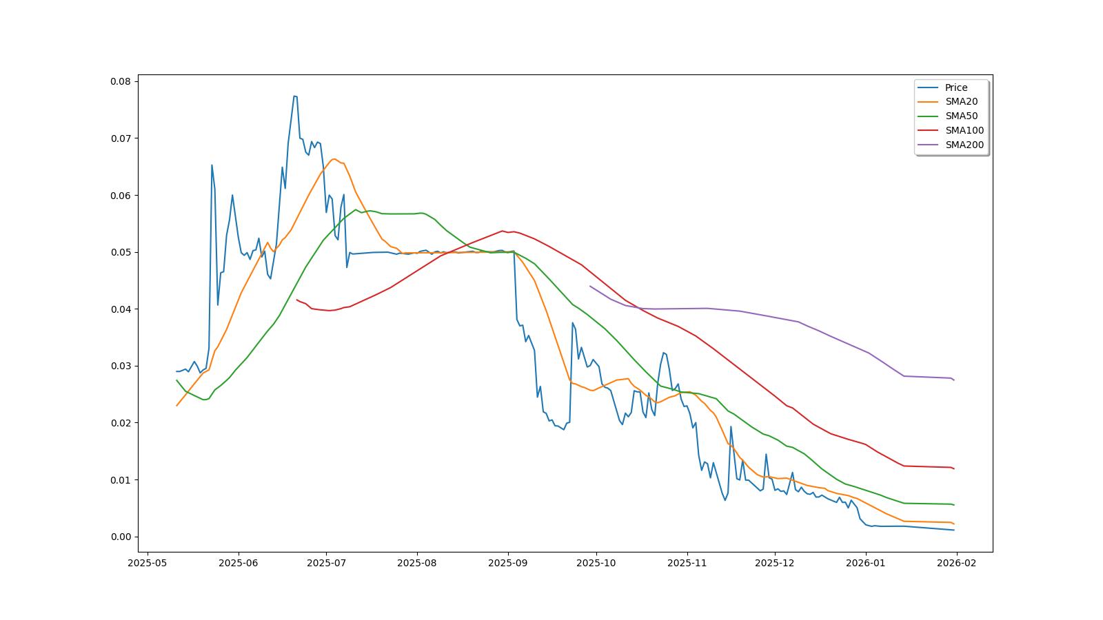Space Nation Simple Moving Averages