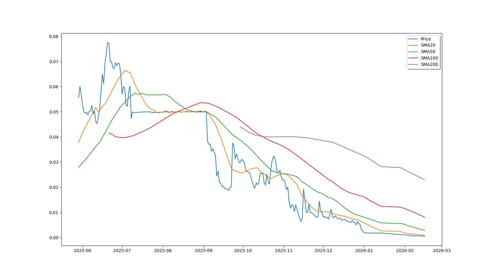 Space Nation Simple Moving Averages