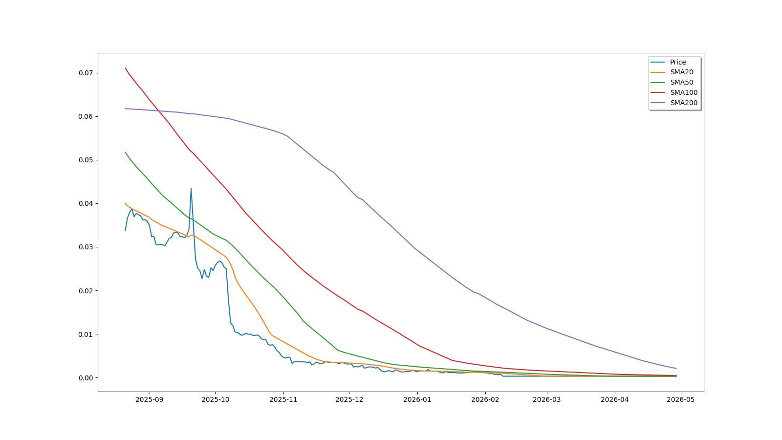 SpaceCatch Simple Moving Averages