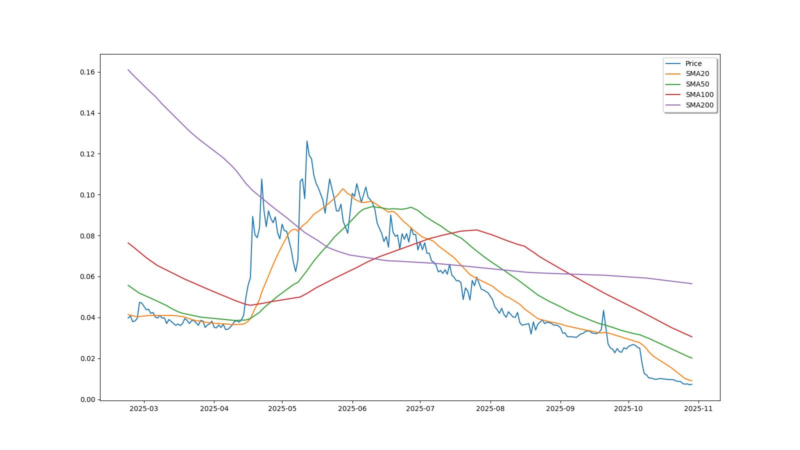 SpaceCatch Simple Moving Averages