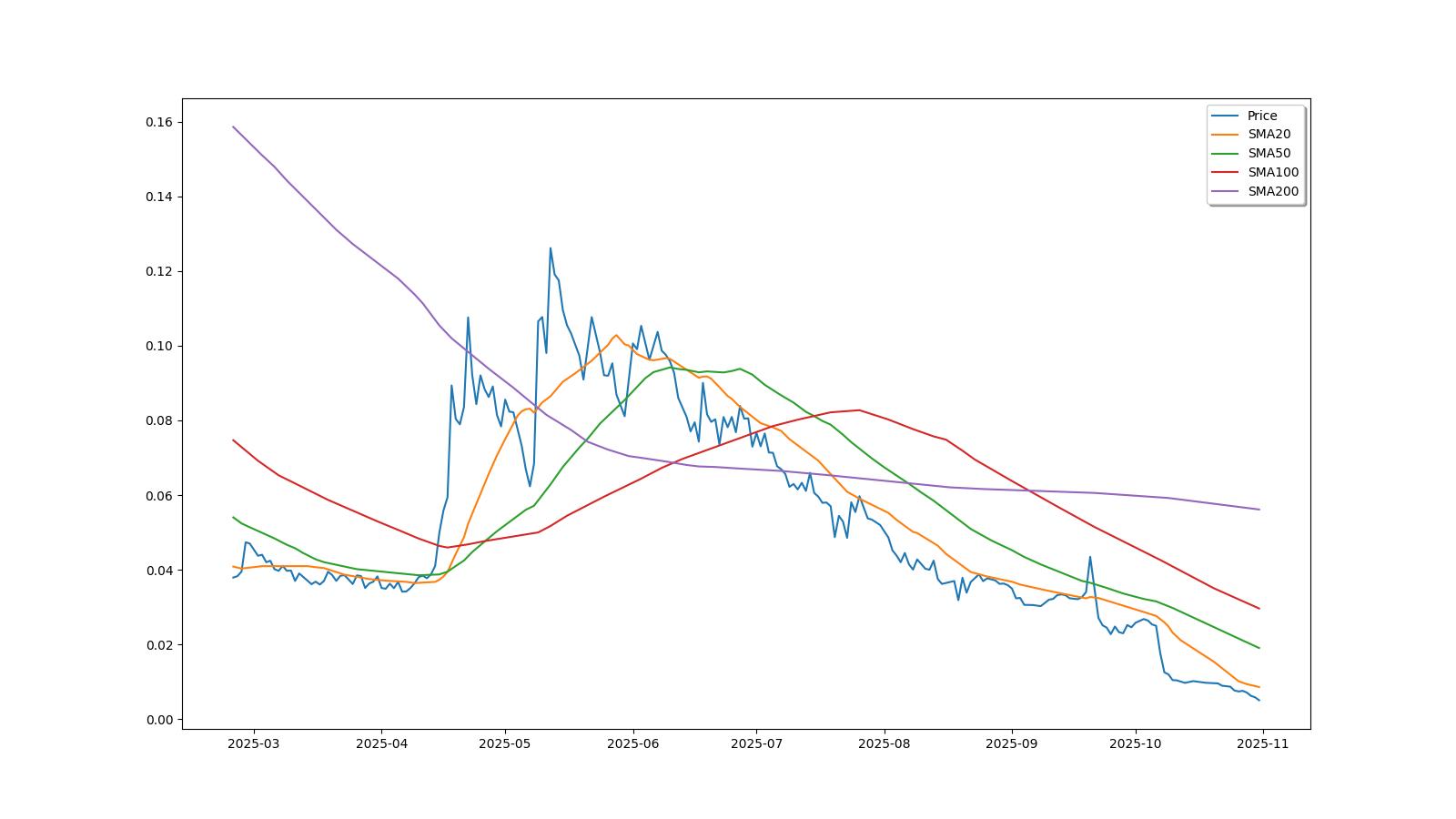 SpaceCatch Simple Moving Averages
