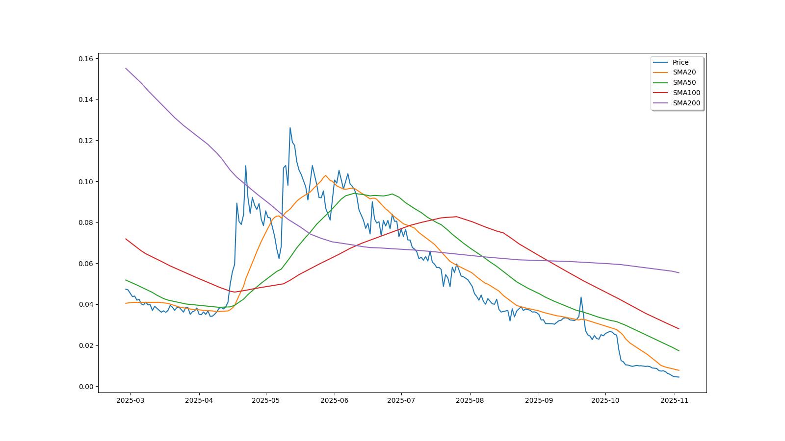 SpaceCatch Simple Moving Averages