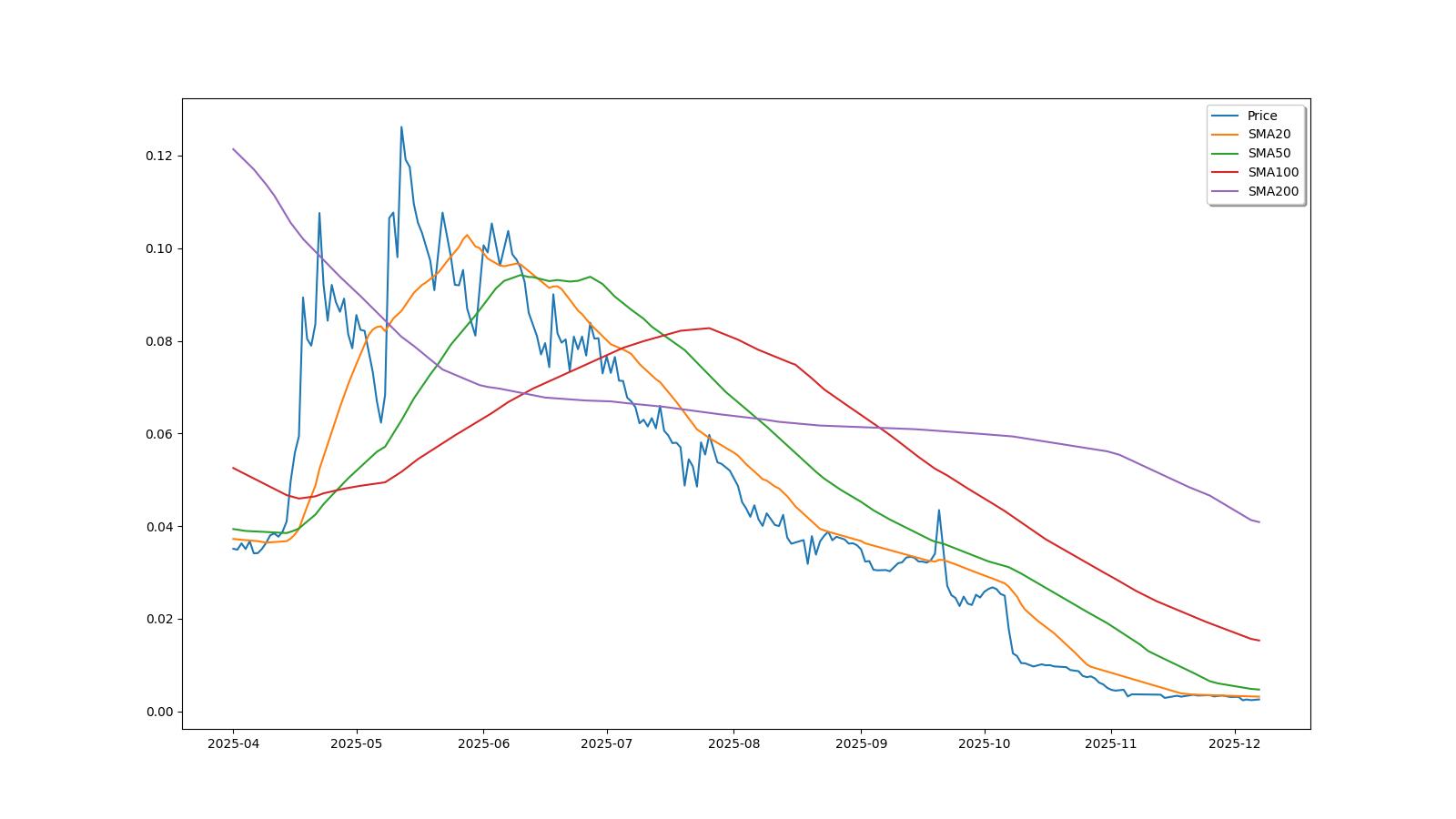 SpaceCatch Simple Moving Averages