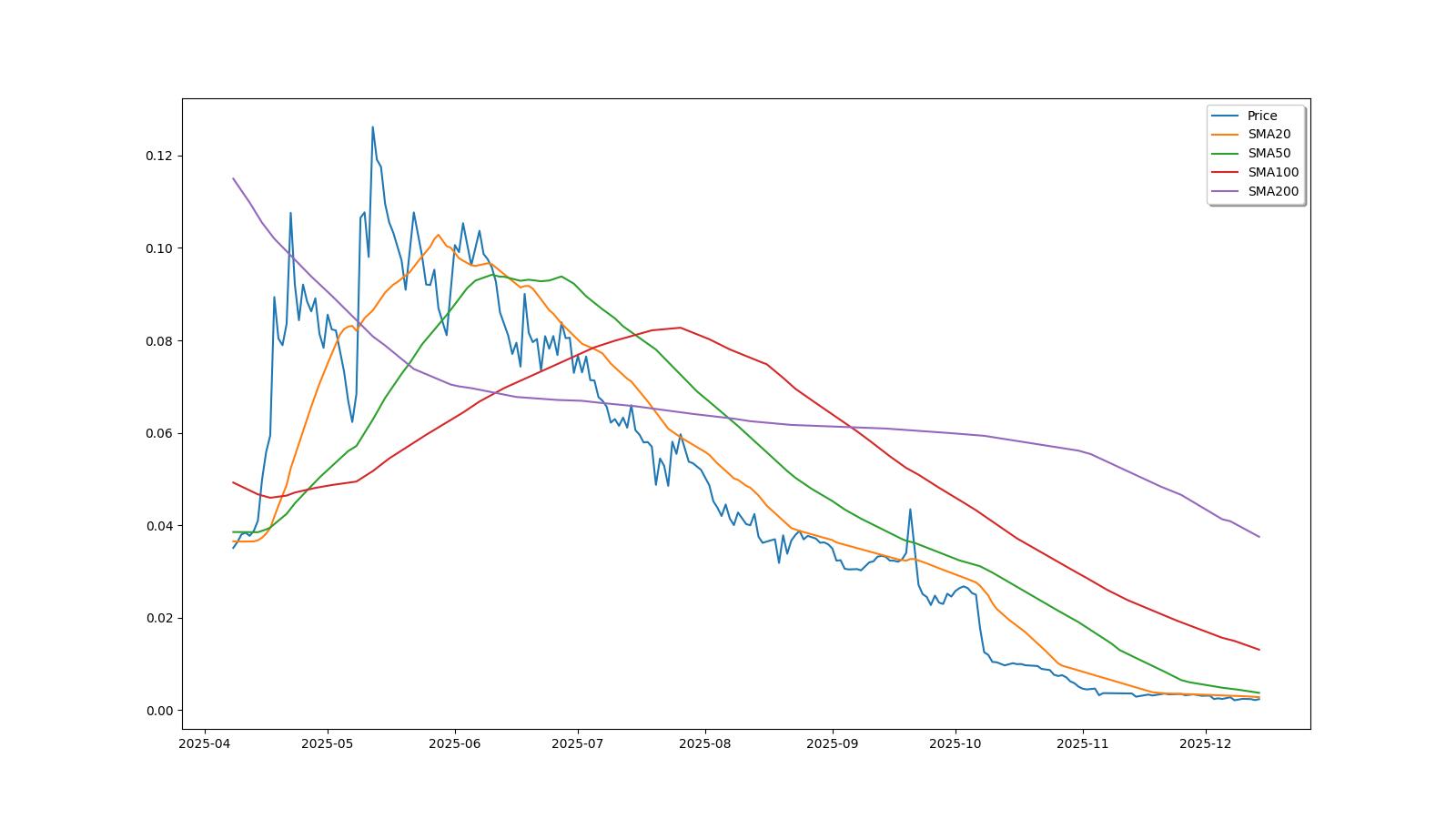 SpaceCatch Simple Moving Averages
