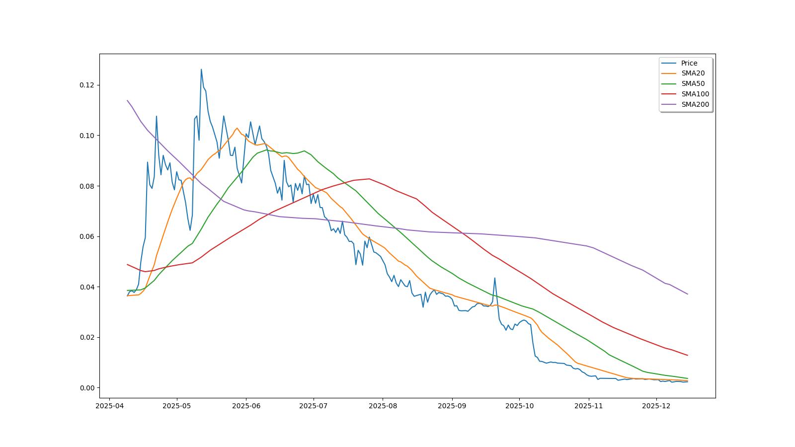 SpaceCatch Simple Moving Averages
