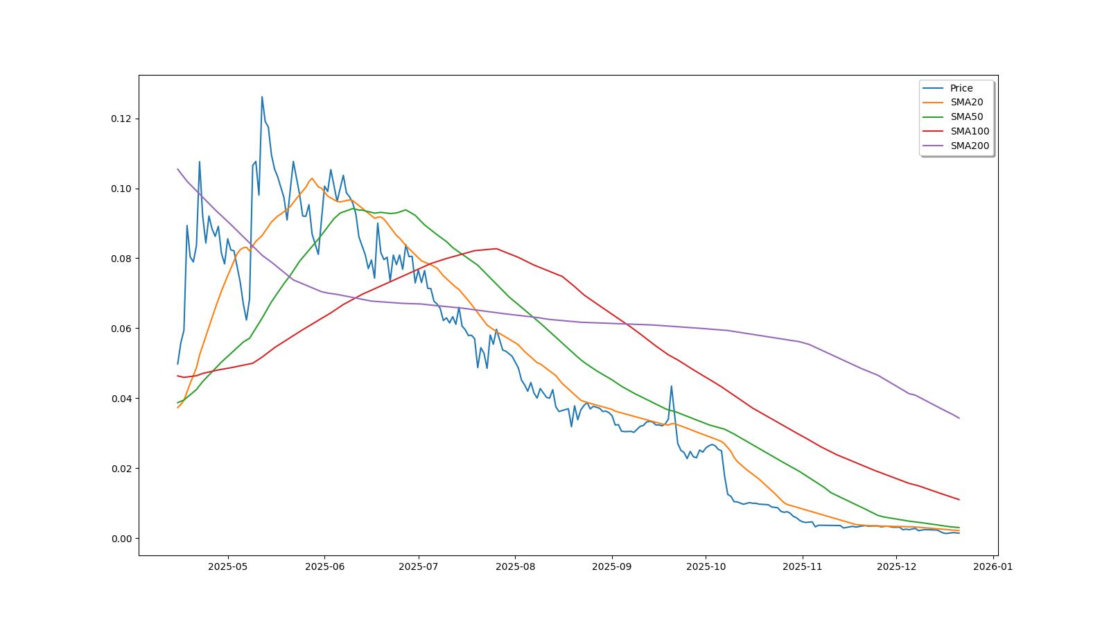 SpaceCatch Simple Moving Averages