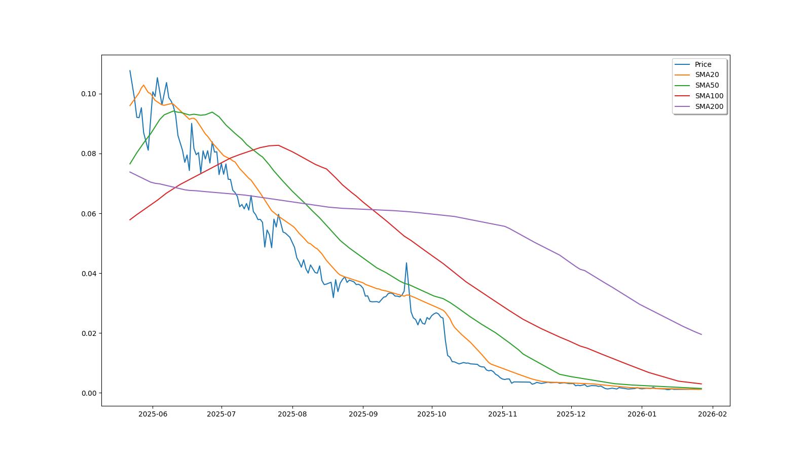 SpaceCatch Simple Moving Averages