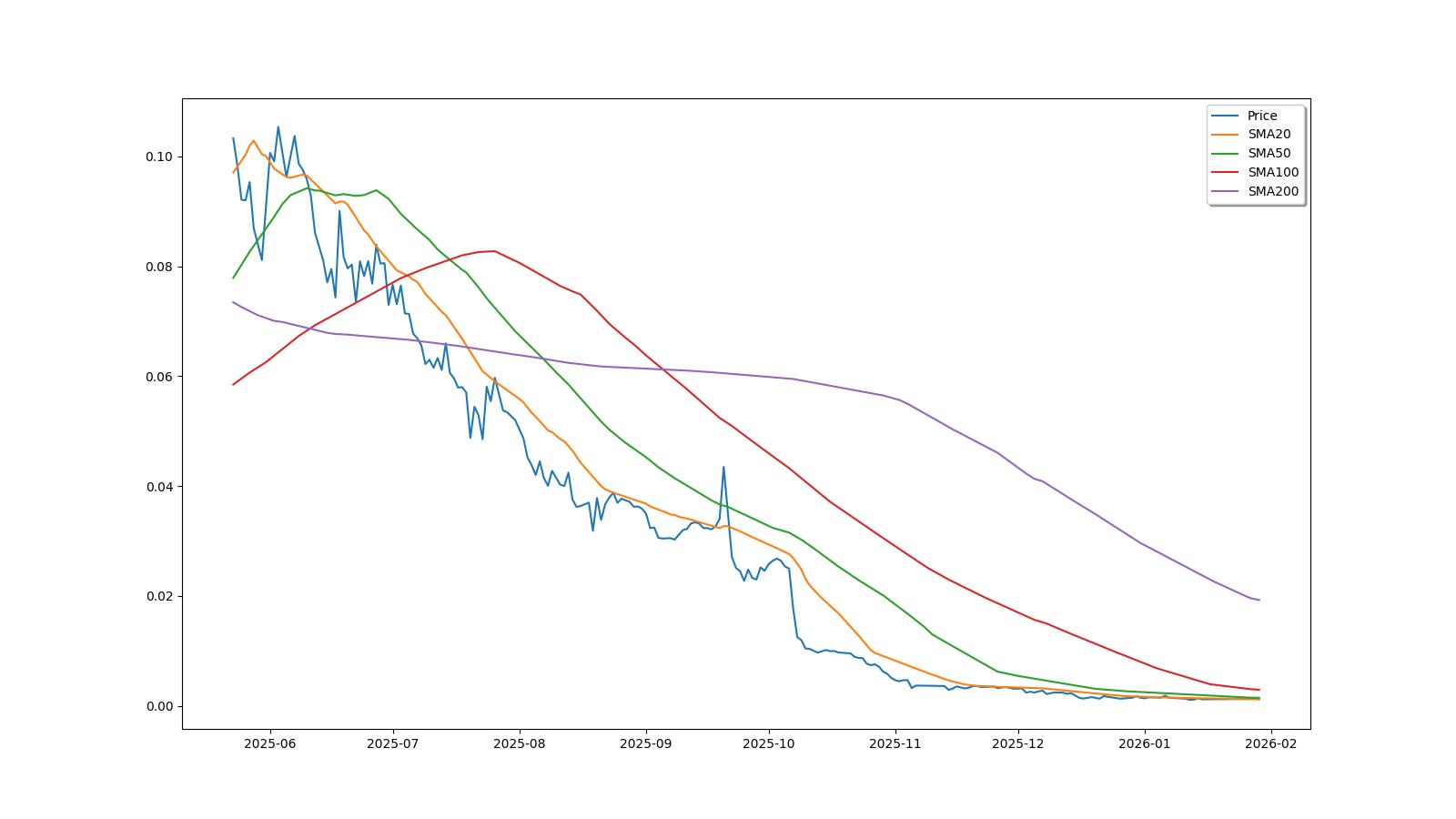 SpaceCatch Simple Moving Averages
