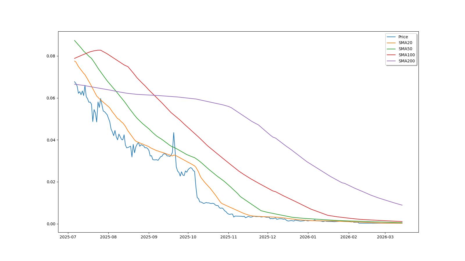 SpaceCatch Simple Moving Averages