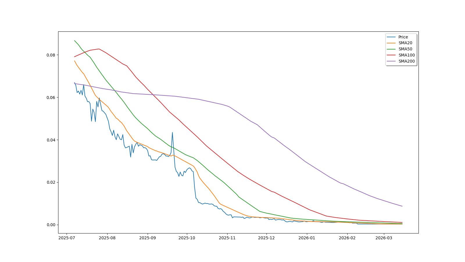 SpaceCatch Simple Moving Averages