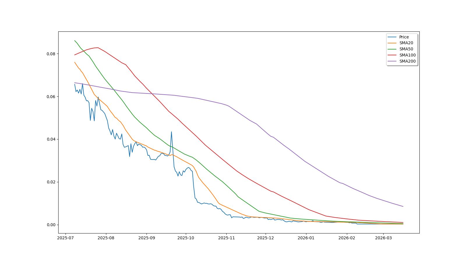 SpaceCatch Simple Moving Averages