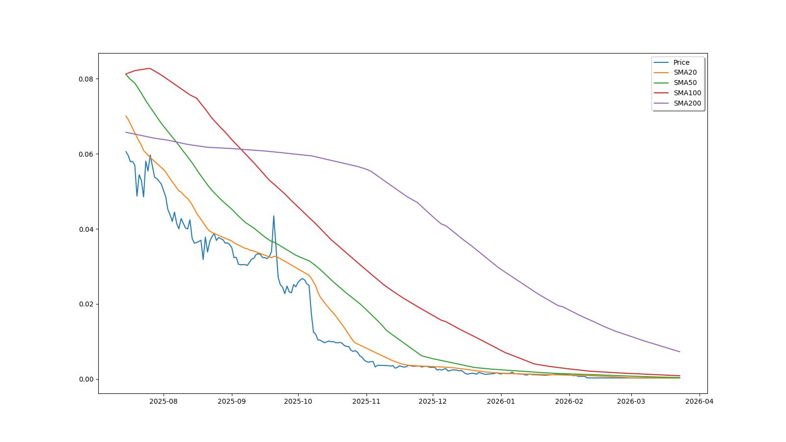 SpaceCatch Simple Moving Averages